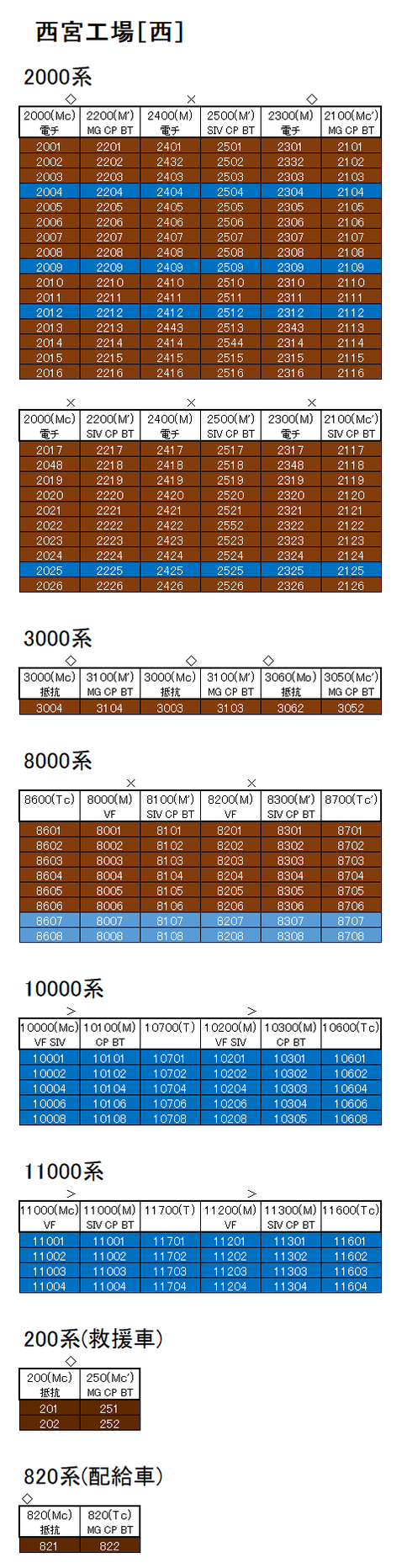 編成表 架空鉄道 京阪神電気鉄道