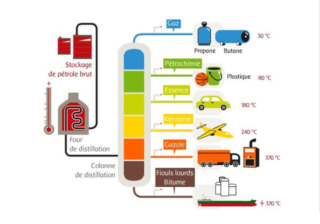 La consommation et l utilisation du pétrole Site de tpe petrole energie