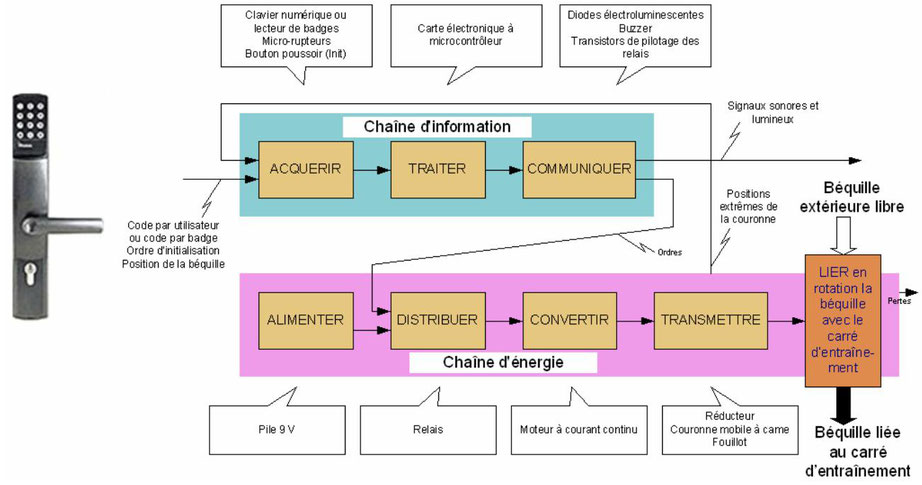 Chaîne d information Site de courstechnocollege