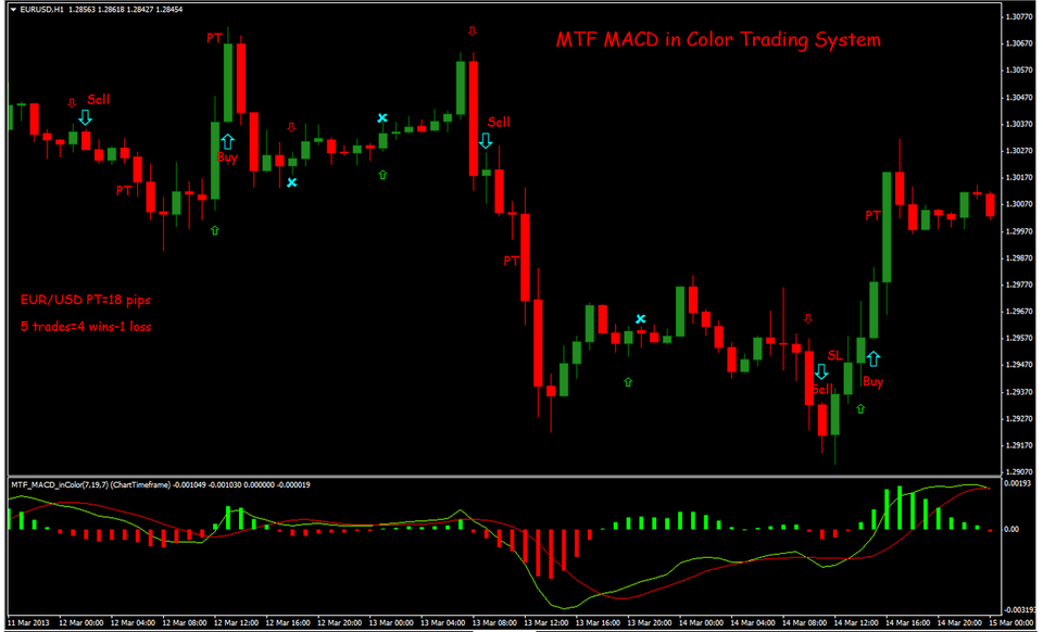 MTF MACD In Color Trading System Forex Strategies Forex Resources