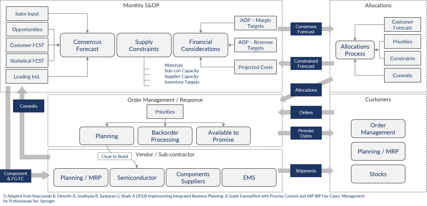SAP IBP FOR RESPONSE SUPPLY Alphachain Consulting