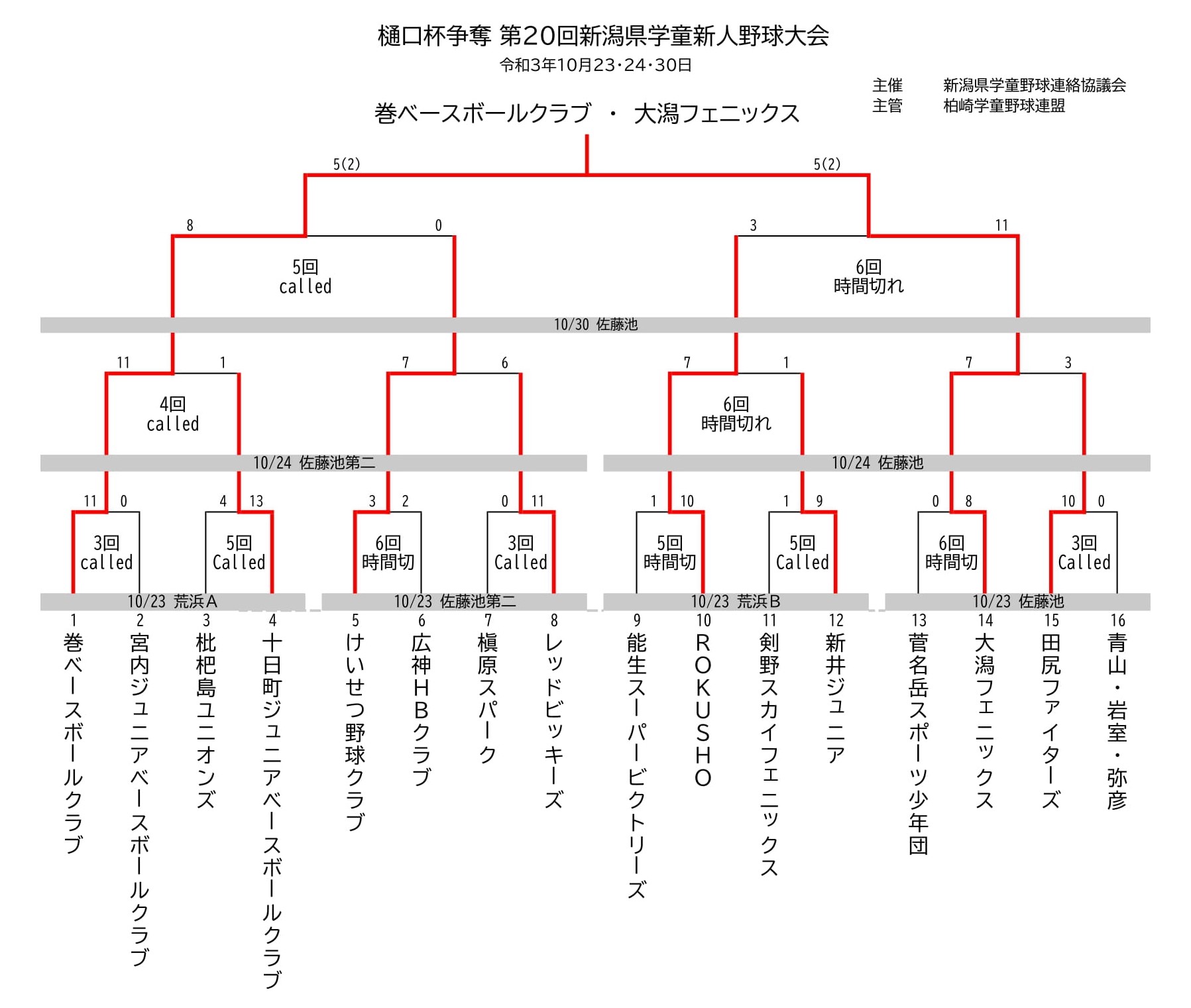 学童樋口杯争奪 第20回新潟県学童新人野球大会結果 新潟県野球協議会