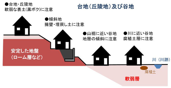 地盤の知識地形と地盤の関係 アースリレーションズ