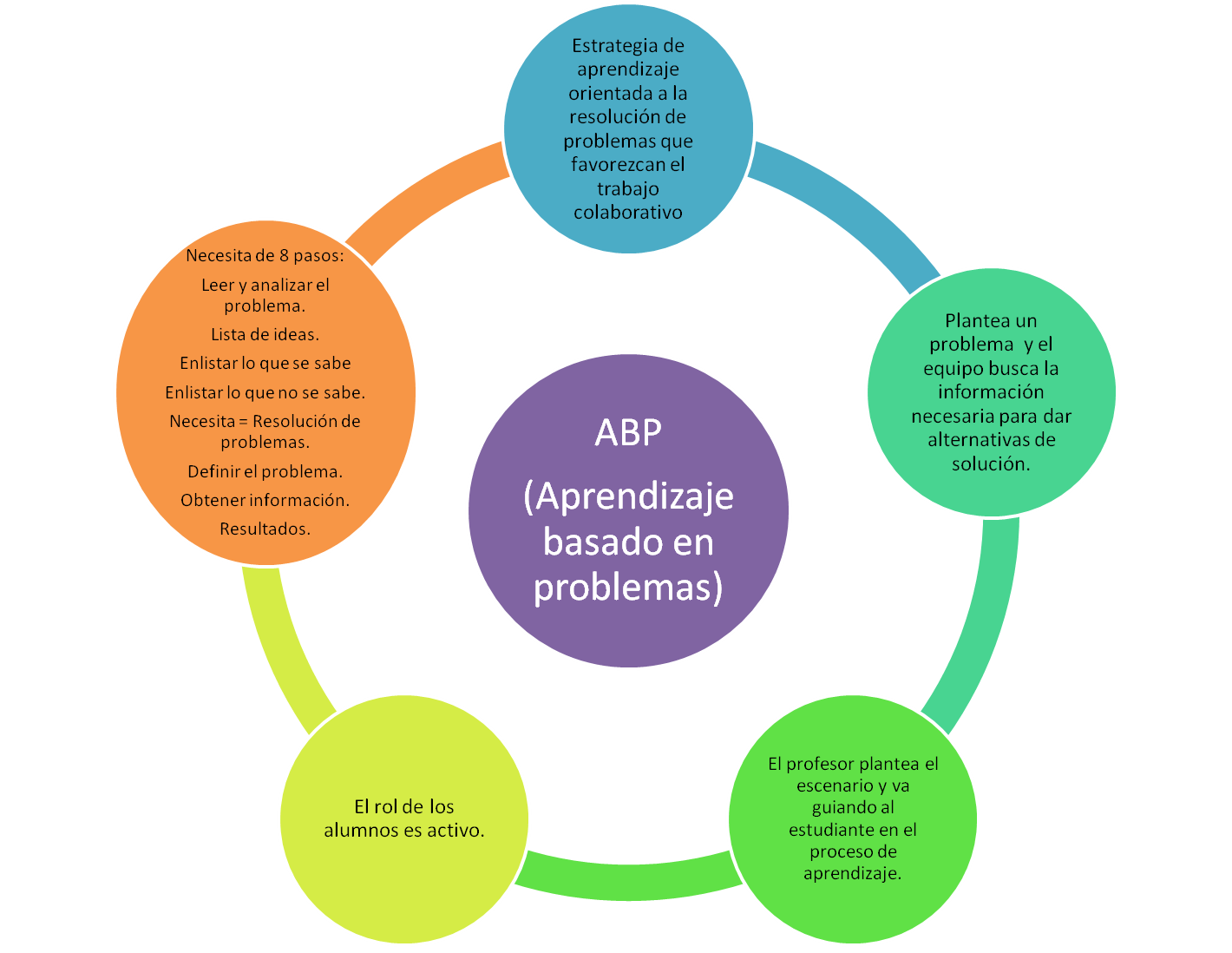 ABP Página web de proyecto ludere bachillerato 1