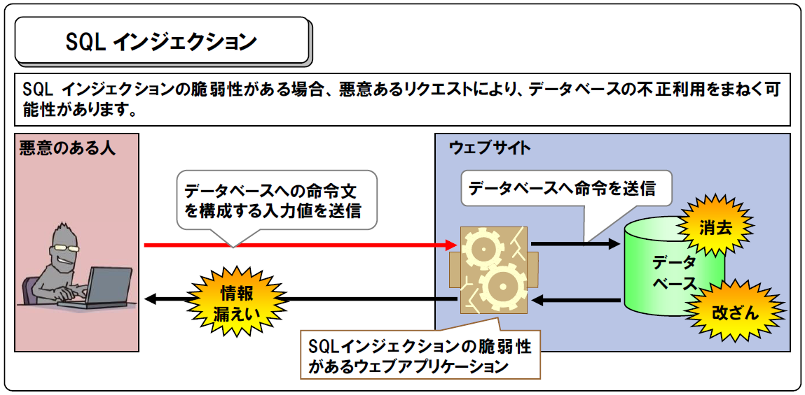 iDempiere LabSQLインジェクションへの対策 OSS ERP Compiere Distribution Lab