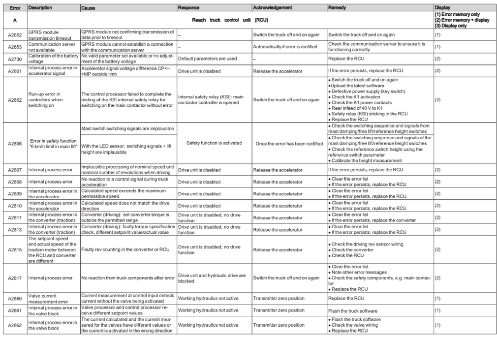 Still forklifts Error Code list - Free Download
