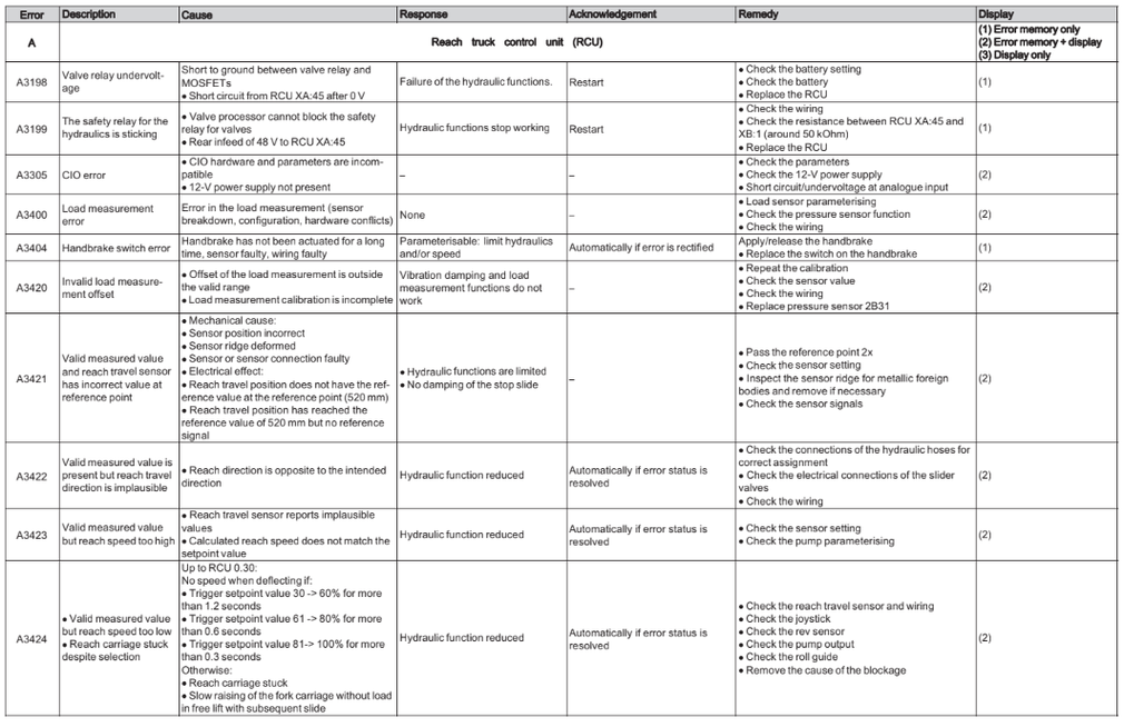 Still forklifts Error Code list - Free Download