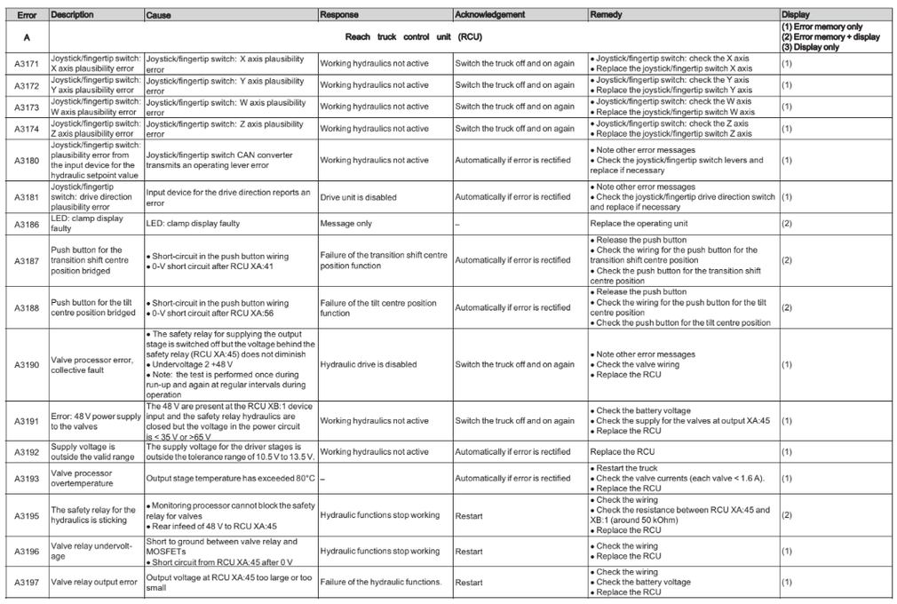 Still forklifts Error Code list - Free Download