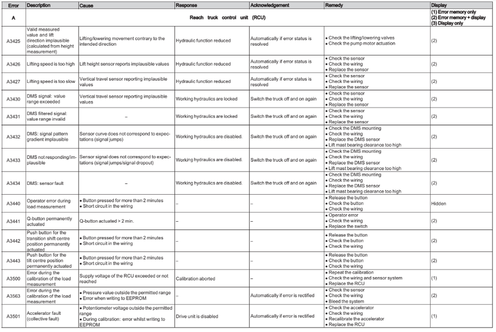 Still forklifts Error Code list - Free Download