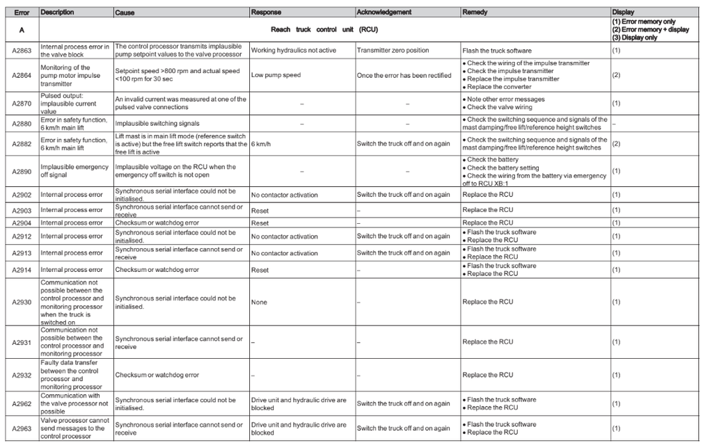 Still forklifts Error Code list - truck-pdf