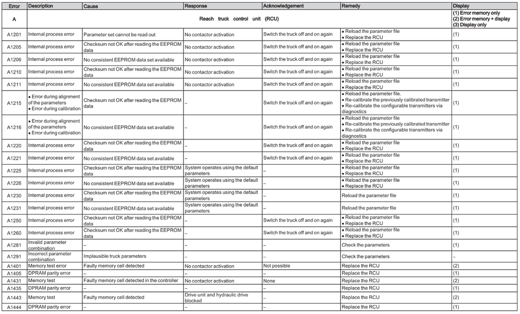 Still forklifts Error Code list - Free Download