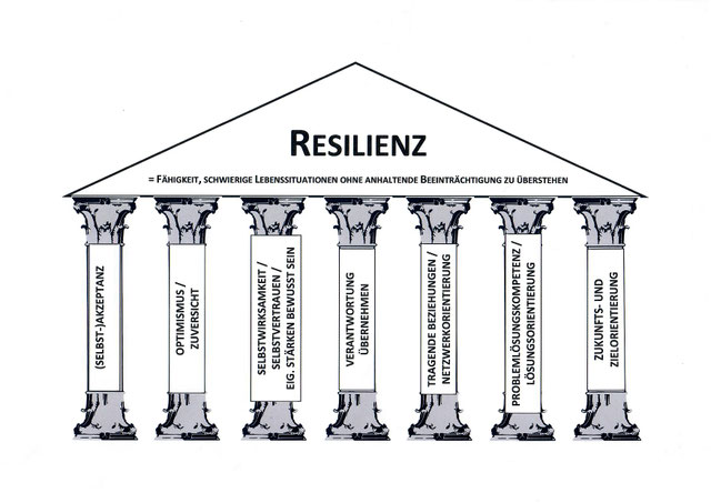 Wie du schwierige Lebenssituationen gut überstehst - potenziale-erkennen