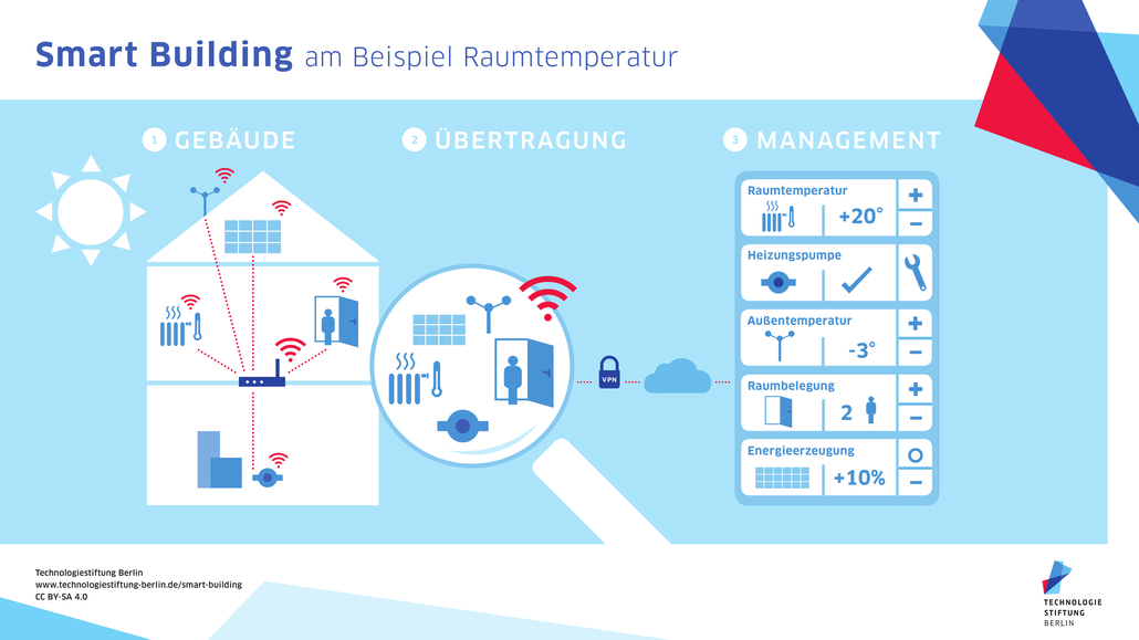 Smart-Building-Innovationen: Potenziale, Trends und Hemmnisse - ParBuilding