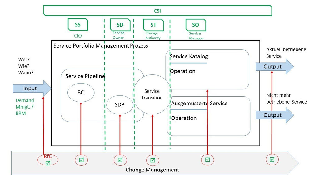 Zentrale Prozesse bei ITIL!? - Der ITIL Blog