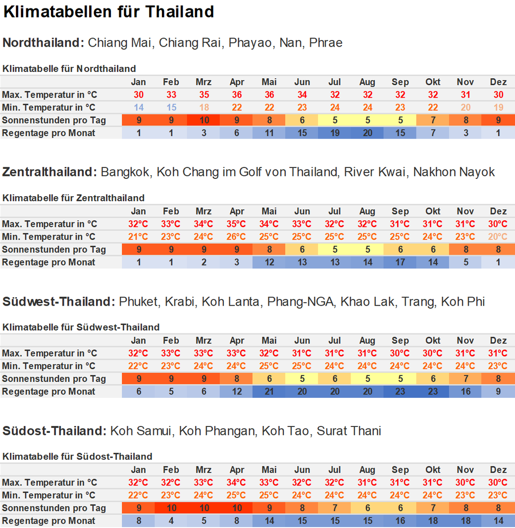 Die beste Reisezeit und Klima in Thailand - Thailanderleben