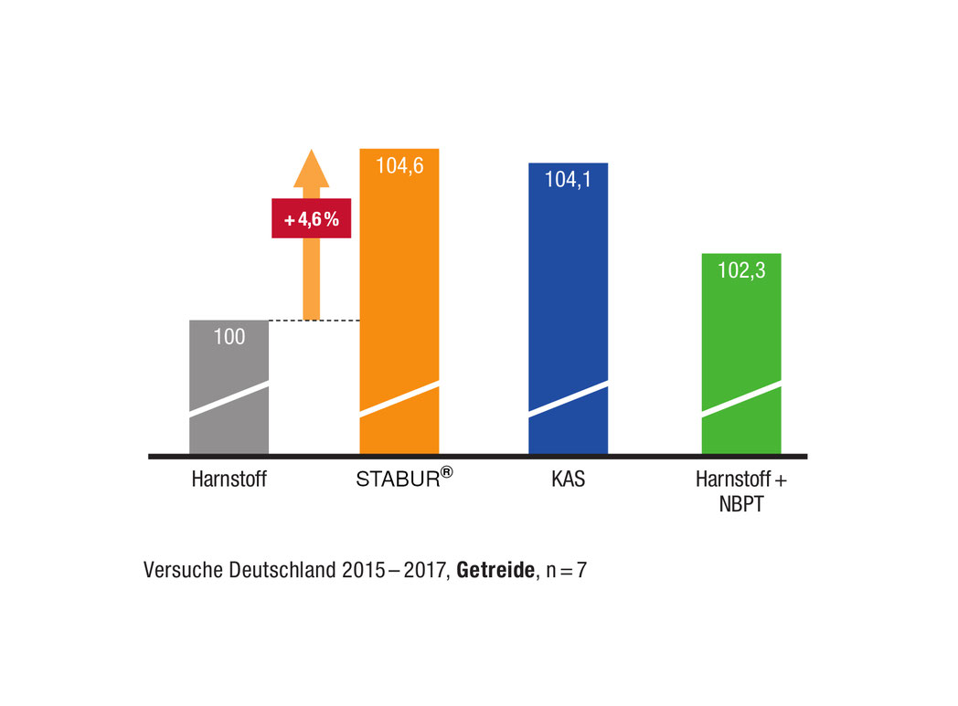 STABUR® Harnstoffdünger mit Ureaseinhibitor - Witt Handel GmbH