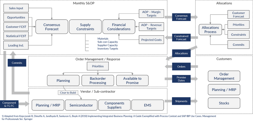 SAP IBP FOR RESPONSE & SUPPLY - alphachain Consulting