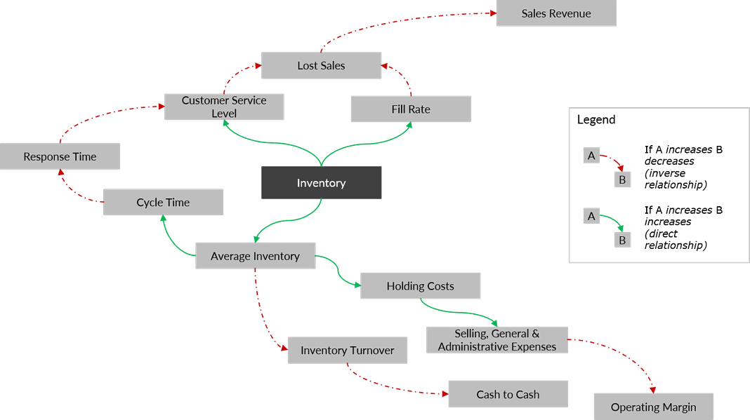 SAP IBP FOR Inventory - alphachain Consulting