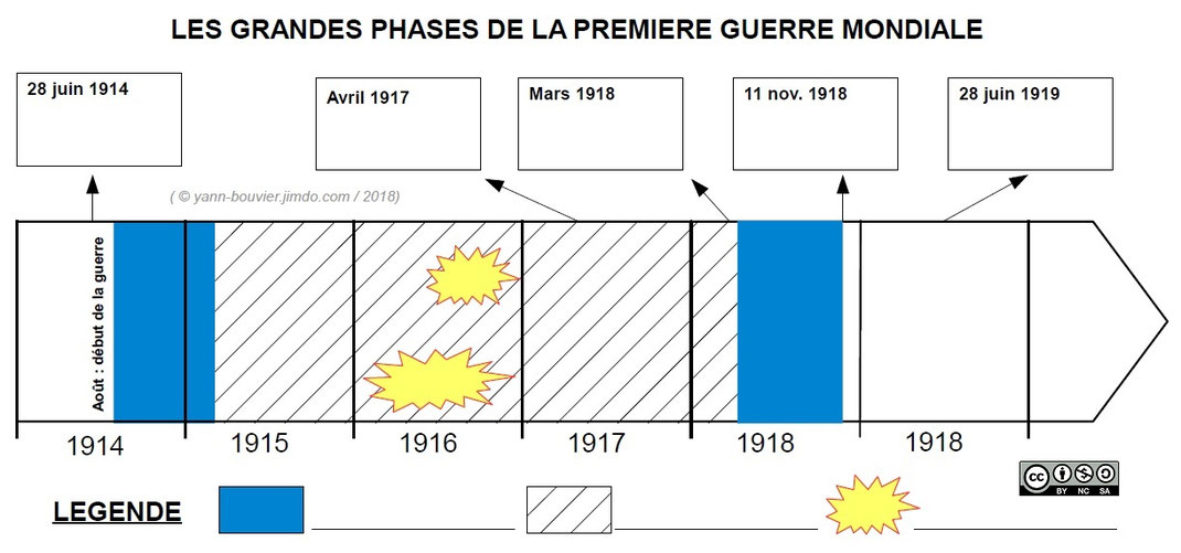 CHRONOLOGIE (1ère) - Les phases de la Première Guerre mondiale - Cours ...