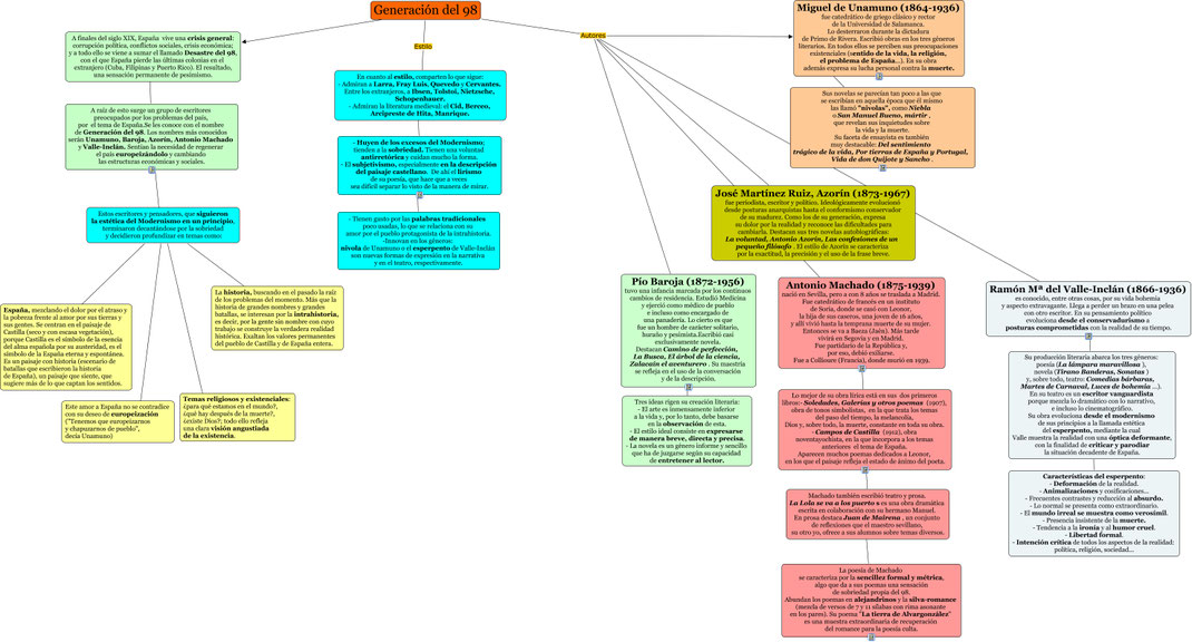 Generación del 98 - Benvenuti su deleitedeletras!