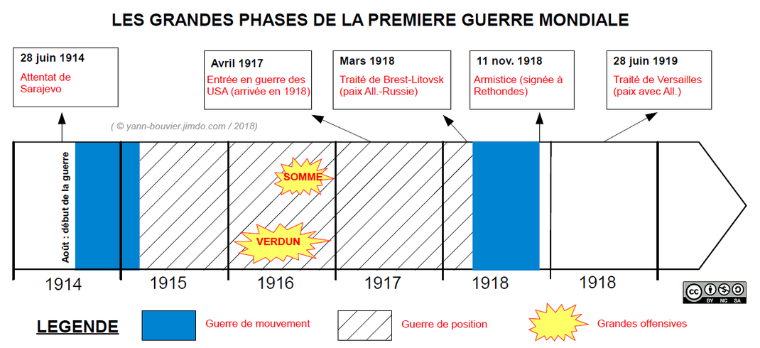 CHRONOLOGIE (1ère) - Les phases de la Première Guerre mondiale - Cours ...
