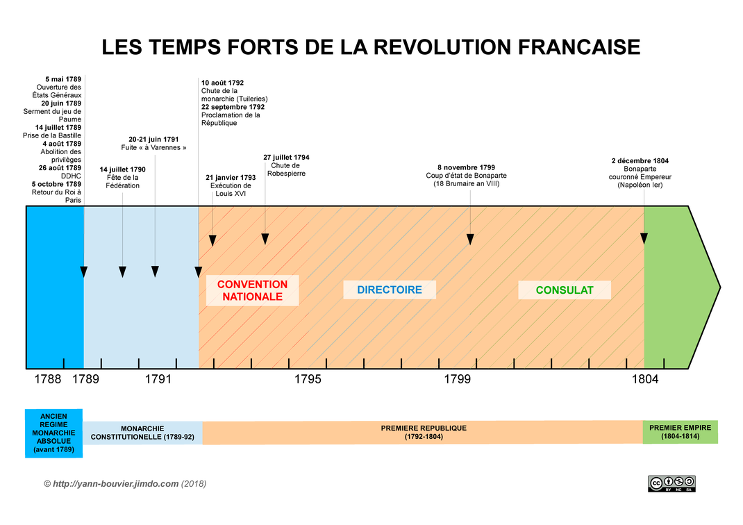 CHRONOLOGIE (2nde) - Les temps forts de la Révolution française - Cours ...