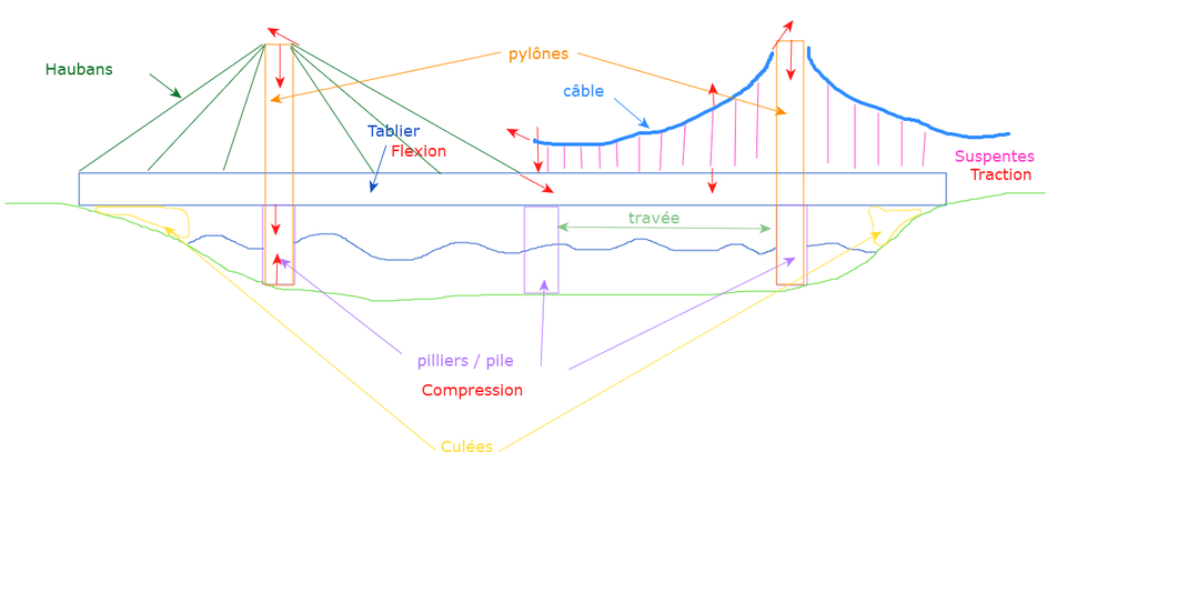 Les Ponts - Site de questcequelatechnologie