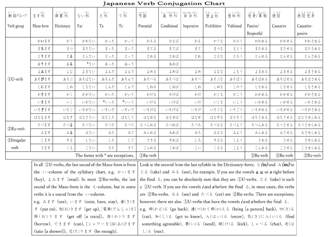 Conjugation Chart - SJLC - Sapporo Japanese Learning Club
