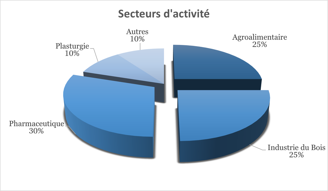 Secteurs d'activite - Action2Maintenance, votre spécialiste de la maintenance industrielle
