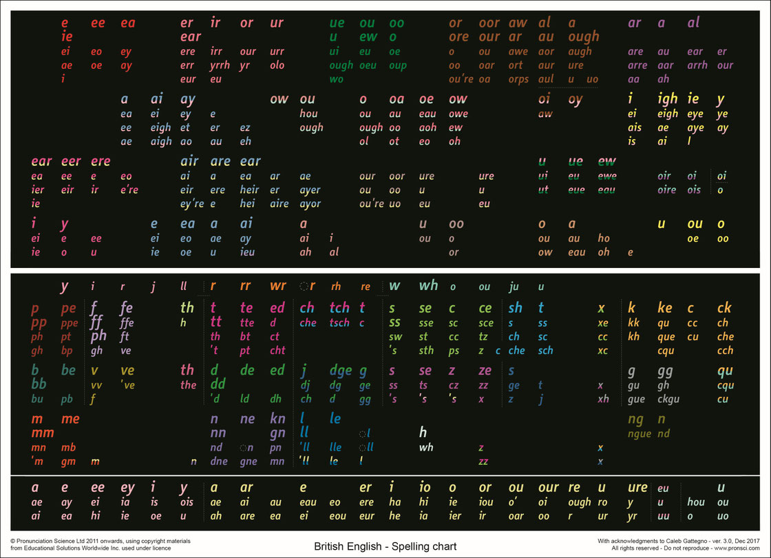 Charts in colour for teaching English pronunciation - Pronunciation Science