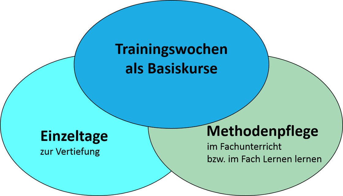 Methodentraining - Mandelbachtalschule