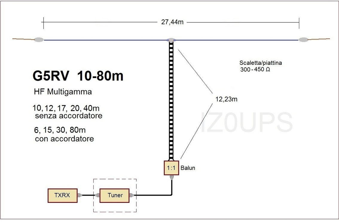 Antenna G5RV Multibanda 10-80m - Benvenuti su OfficinaHF!