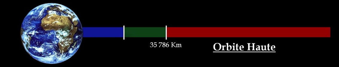 Type d'orbites - Les satellites