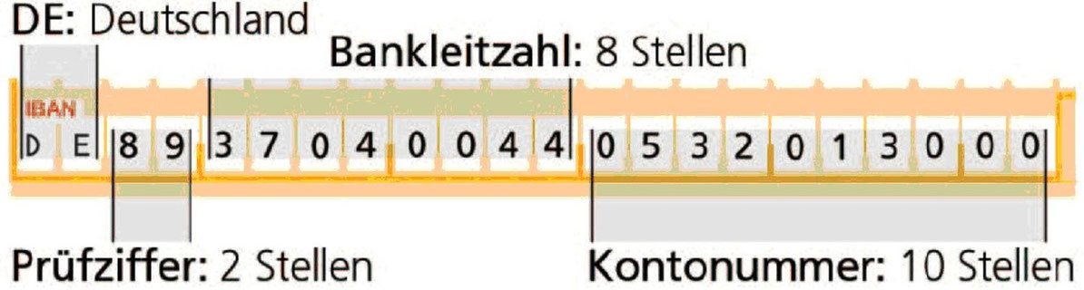 SEPA IBAN Struktur - International Bank Account Number - Hettwer ...