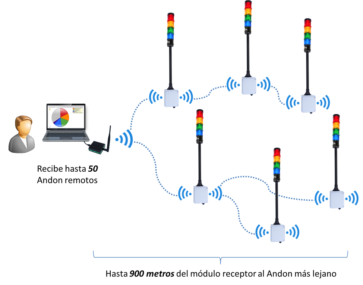 Equipos Andon de LED - Andon, Tableros de Producción y OEE