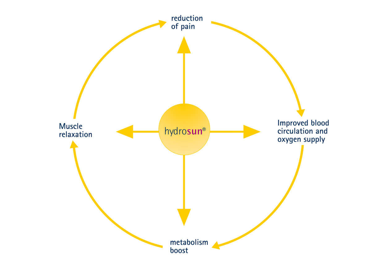 Regeneration - hydrosun-englishs Webseite!