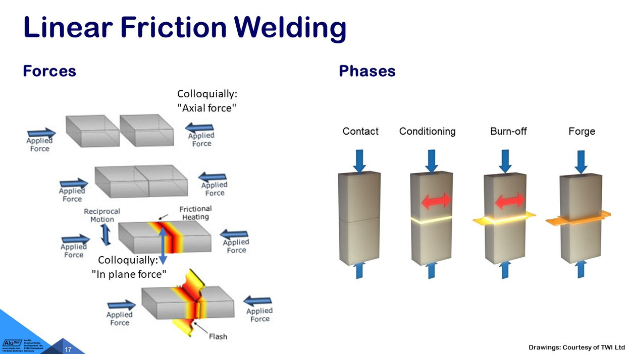 Linear Friction Welding - AluStir - Stephan Kallee