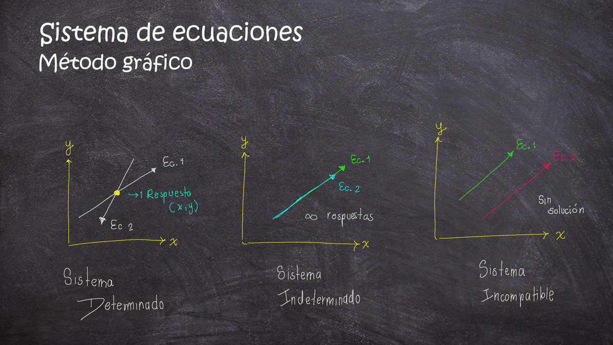 Método gráfico - Diez en Matemáticas