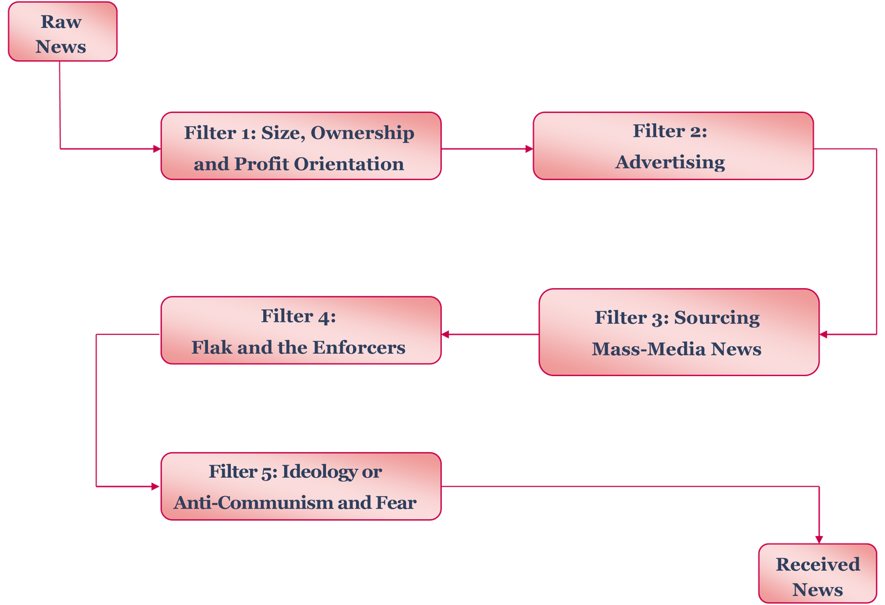 Chomsky’s Propaganda Model - Comunicólogos