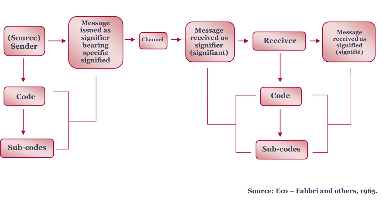 Semiotic Informational Model - Comunicólogos
