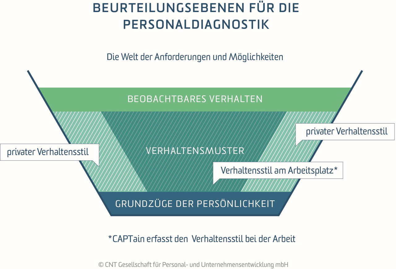 Was und wie wird gemessen - CAPTain Test®