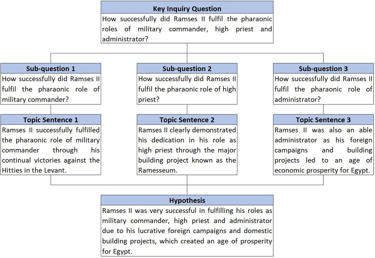 How to write a hypothesis - Research Step 7 - History Skills