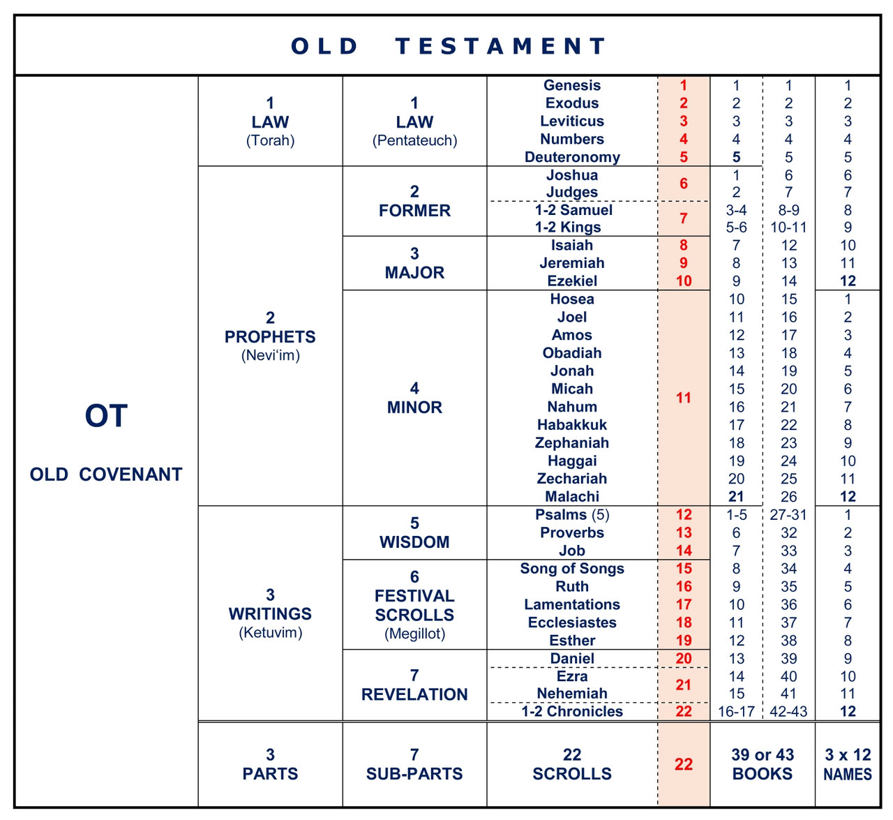 Image: The Construction of the Bible and the Menorah - Structure Bible ...