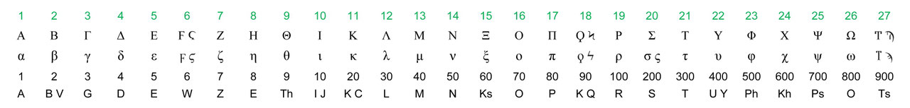 Hebrew and Greek Alphabet and Numerical Values - Structure Bible ...