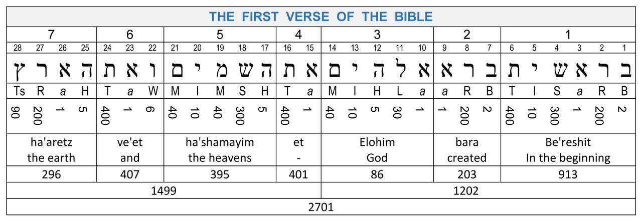 Hebrew and Greek Alphabet and Numerical Values - Structure Bible, Ancient Menorahs