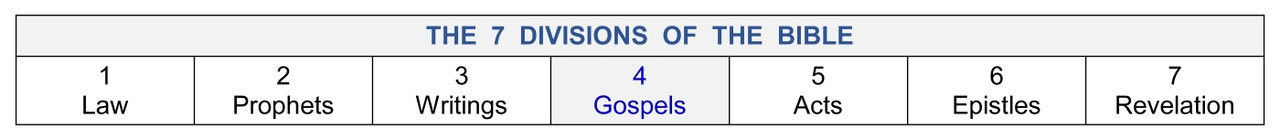 The Structure of the Bible - Structure Bible, Ancient Menorahs