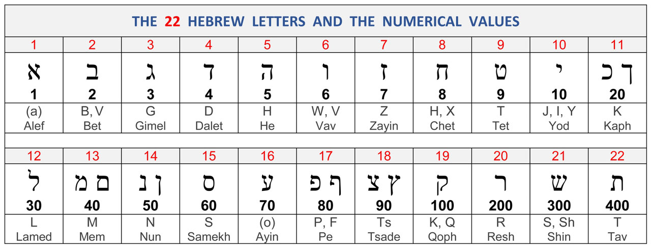 Hebrew And Greek Alphabet And Numerical Values Divisions Structure hebrew-and-greek-alphabet-and-numerical-values-divisions-structure