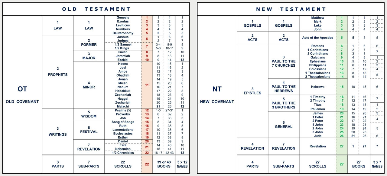 The Structure Of The Menorah Divisions Structure Bible Menorah