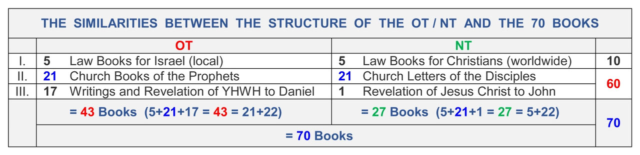 The Structure of the Bible - Structure Bible, Ancient Menorahs