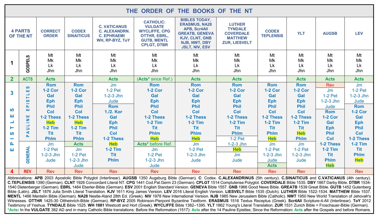 THE ORDER OF THE BOOKS OF THE BIBLE - Structure Bible, Ancient Menorahs